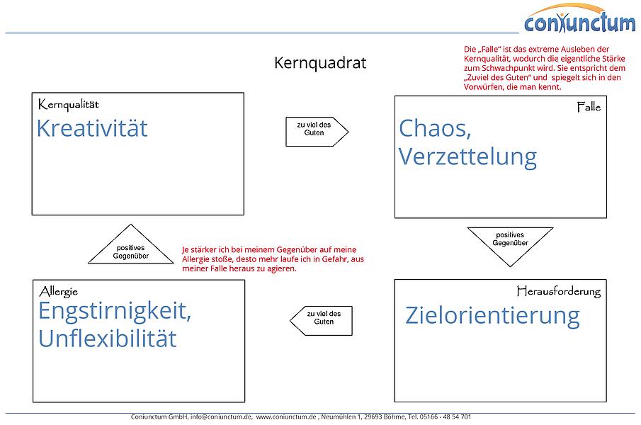 Methodentipp Kernquadrat – Coniunctum